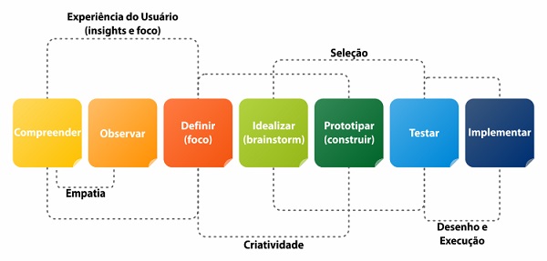 design thinking etapas - MetaVisao4d